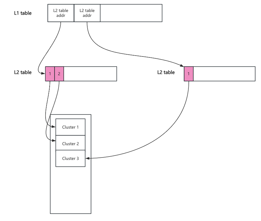 qcow2文件格式 | 四季